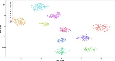 the t distributed stochastic neighbor embedding tsne diagrams for a