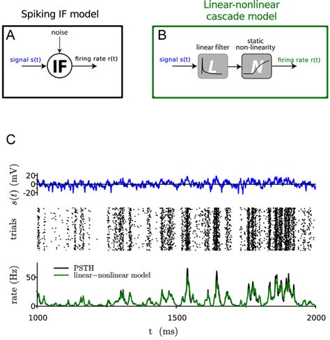 1 Linear Nonlinear Neuron Models Can Successfully Describe Output
