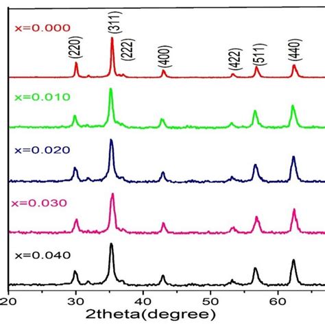Xrd Pattern Of Ce Substituted Nizn Nano Ferrites Download Scientific Diagram