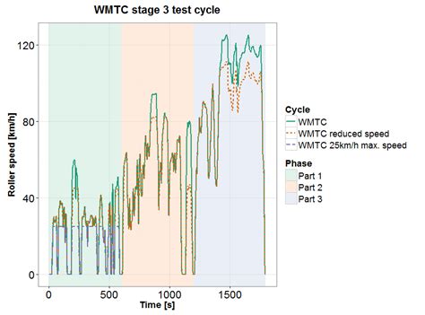 Wmtc Stage 3 Test Cycle Download Scientific Diagram