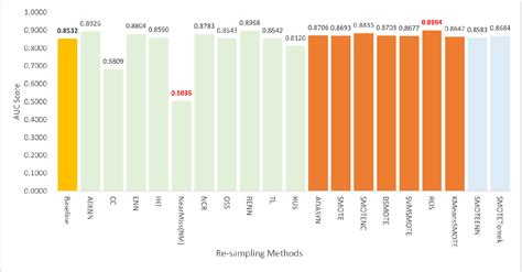Table 1 From A Comparative Performance Analysis Of Data Resampling