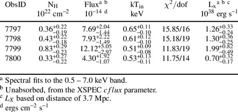 best fit parameter values phabs × diskbb model download table