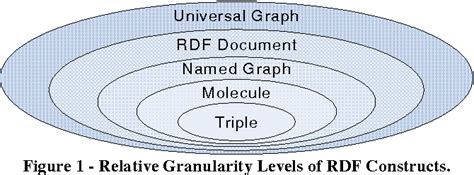 Figure 1 From A Scale Out Rdf Molecule Store For Distributed Processing