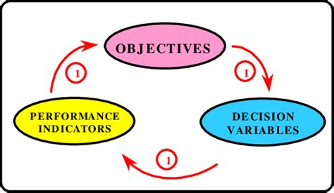 The Performance Controllability Principle Of The Ecograi Approach This