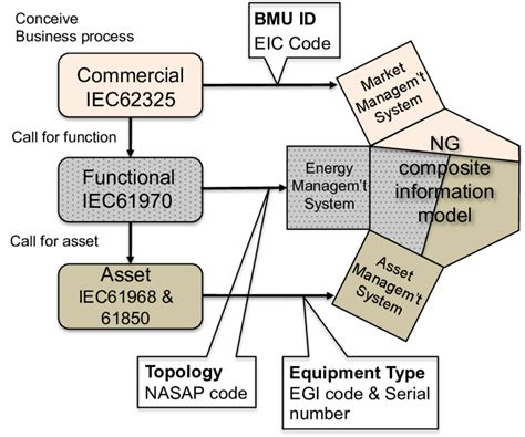 Conceptualisation Of Composite Data Model With Data Ownership Pattern