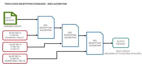 Cryptographic Algorithms Electronic Design
