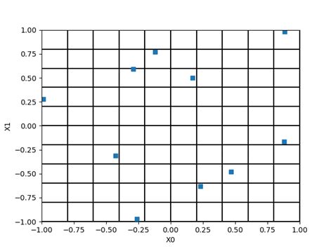 Various Design Of Experiments In Openturns — Openturns 1 18rc1 Documentation