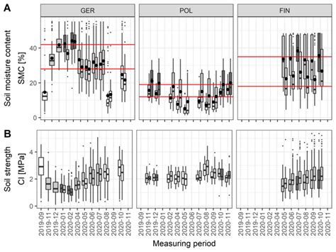 Monthly Repeated Measurements Of A Volumetric Soil Moisture Content