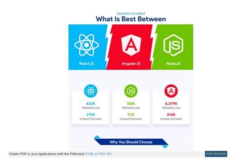 Angularjs Vs Reactjs Vs Nodejs Comparison Which One Is Best For Web Development