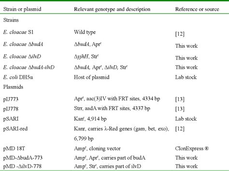 Table 1 From Production Of 2 3 Dihydroxyisovalerate By Enterobacter Cloacae Semantic Scholar