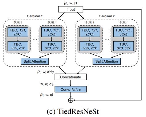 Tied Block Convolution：一种共享filter的卷积形态 Yzm10 博客园
