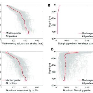 Probabilistic Soil Profiles For Shear Wave Velocity And Damping A B Download Scientific