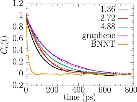 Normalized Collective Velocity Autocorrelation Function And Download Scientific Diagram