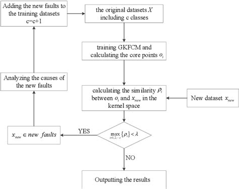 Figure 1 From Photovoltaic Array Fault Diagnosis Based On Gaussian Kernel Fuzzy C Means