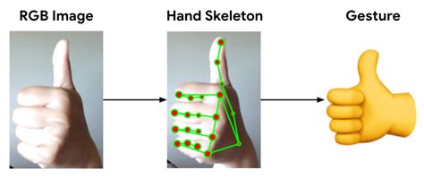 Realtime Hand Gesture Detection Dataset Collection And Detection In Python Scikit Learn
