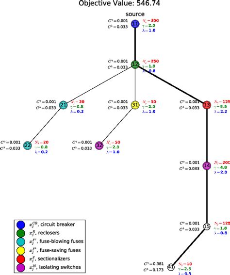Figure 4 From Protective Device And Switch Allocation For Reliability Optimization With