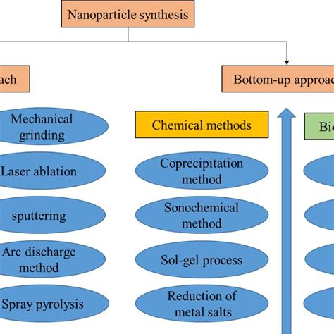 Various Methods For Synthesizing Nanoparticles Download Scientific