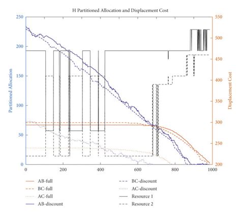 Partitioned Allocation And Displacement Cost Of Hsr Download Scientific Diagram