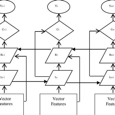 Shows A Diagram Of A Simple Lstm Cell With Five Elements A Forget Gate Download Scientific