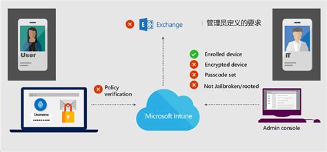 Microsoft Intune — 基于云的企业移动性管理 云馥信息科技有限公司