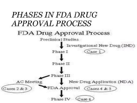Drug Approval Processand Ppt