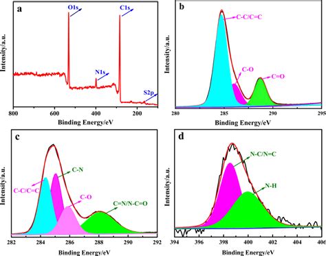 A Xps Broad Spectrum Of C Gqds B Xps C1s Spectra Of Gqds C Xps
