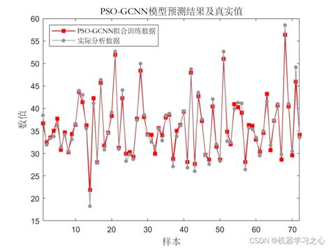 回归预测 Matlab实现pso Gcnn粒子群算法优化分组卷积神经网络的数据多输入单输出回归预测pso算法优化grnn神经网络 Csdn博客