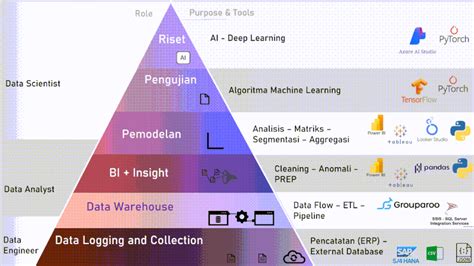 Satrio Pengaribowo On Linkedin Datatech Ai Dataanalyst Python Pandas Pytorch Dataengineer