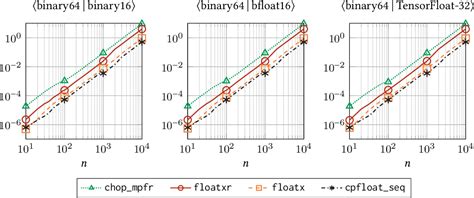 figure 1 from cpfloat a c library for simulating low precision