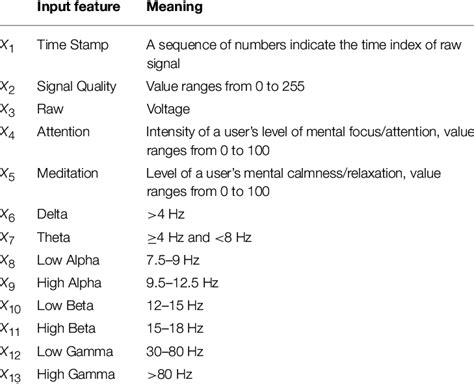The Eeg Band Dataset List Download Table