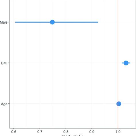 regression model for covariates with p download scientific diagram
