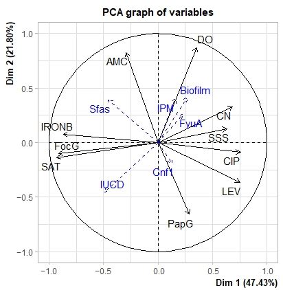 Circle Of Correlation Of Variables With The Two Axes Download Scientific Diagram
