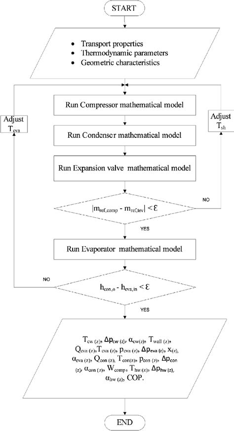 Flowchart Of The Simulation Program Download Scientific Diagram
