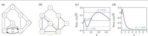 figure 2 from thermodynamic inference in partially accessible markov networks a unifying