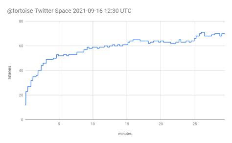 Github Dw Innovationtwitter Spaces Stats Extractor A Python Script That Uses Image Detection