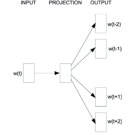 The Skip Gram Model Architecture Download Scientific Diagram