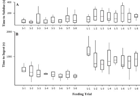 Box And Whisker Plots Showing Temporal Aspects Of Predation Trials In