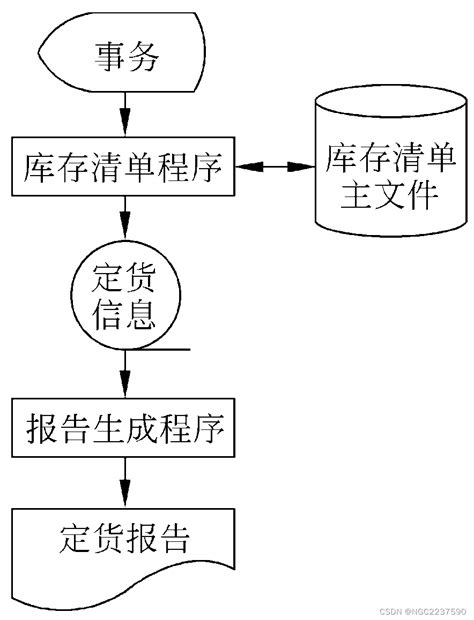 【软件工程】第二章用面向数据流的方法设计下列系统的软件结构。为方便储户某银行拟开发计算机 Csdn博客