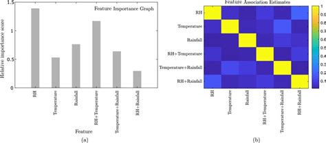 A Bar Graph Shows The Relative Importance Score Of Each Feature B Download Scientific