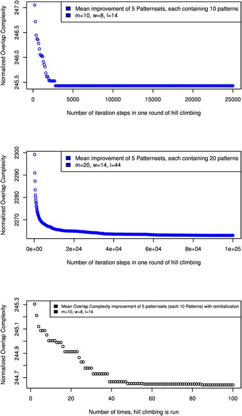 Overlap Complexity Of Pattern Sets In The Hill Climbing Download