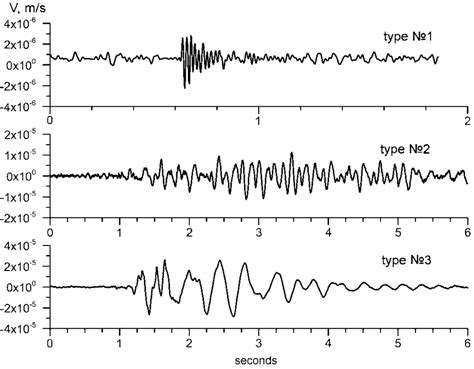 Examples Of Waveforms For Different Event Types Download Scientific Diagram