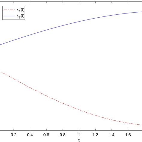 The Curve Of Xt For Example 2 With Initial Data 20 When Download Scientific Diagram