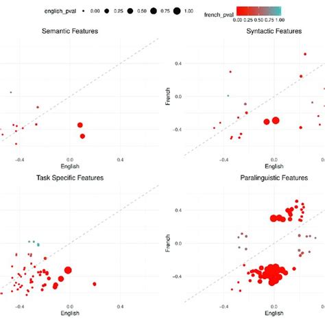 Points Are Plotted By Correlation Values Point Biserial Correlation Download Scientific