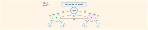 Hidden Markov Model Scaler Topics