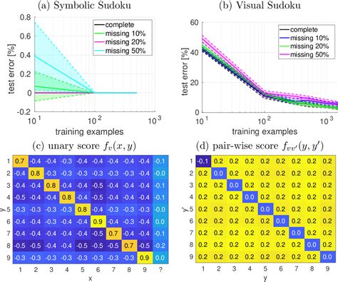 Figure 2 From Learning Maximum Margin Markov Networks From Examples
