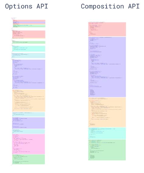 Options Api Vs Composition Api