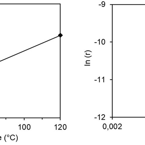Reaction Rate Vs Temperature Left Arrhenius Plot Based On