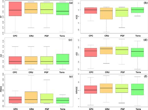 Boxplot Shows Different Gridded Dataset S Performances In Replicating Download Scientific
