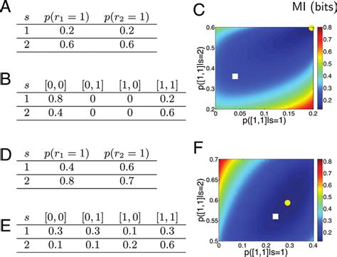 illustration of i 1 for 2 binary neurons and a binary stimulus p s