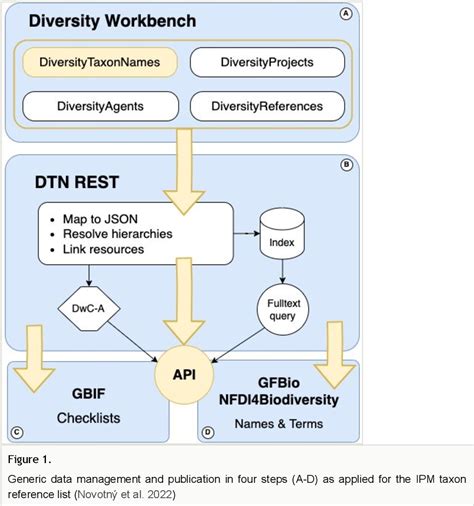 Figure 1 From Gbif Compliant Data Pipeline For The Management And Publication Of A Global